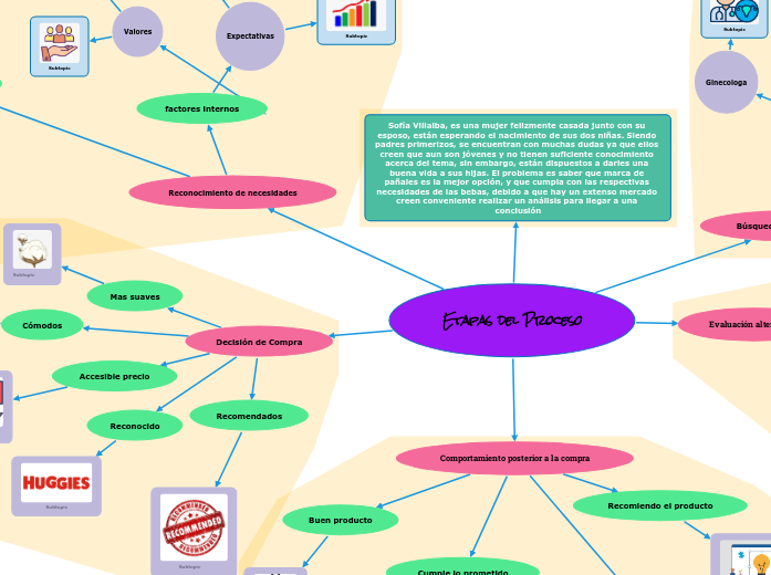 Etapas del Proceso - Mind Map